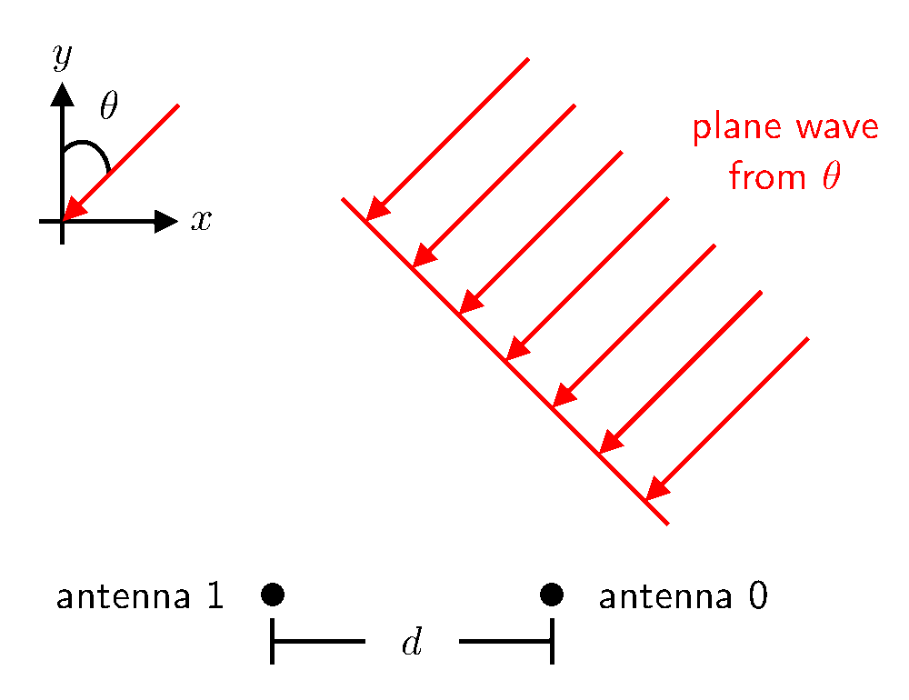 Fundamentals of Antenna Arrays · Ian P. Roberts